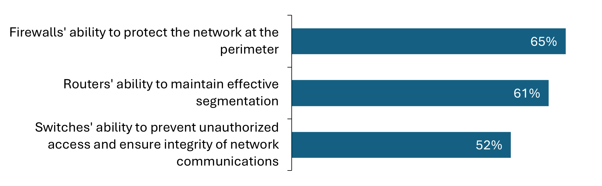 Enhance Operational Resilience: Network Segmentation & Device Security